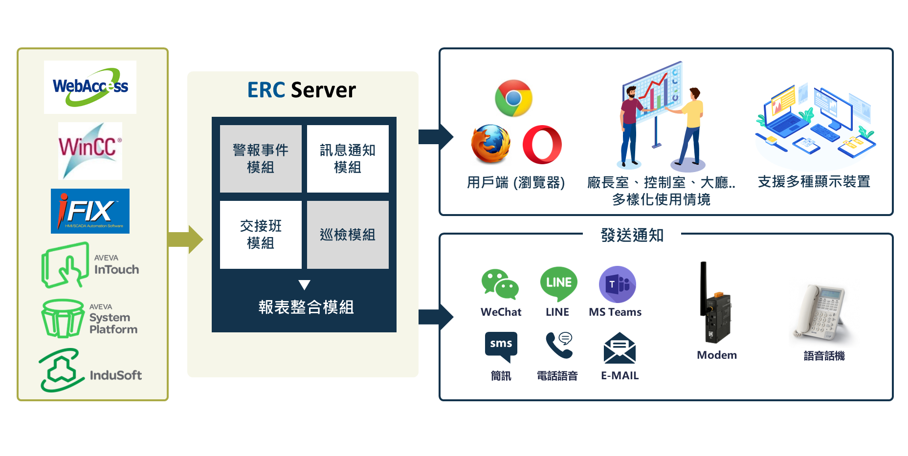 工廠緊急應變靠 ERC，但他們正面臨系統雜、數據多的潛藏風險。掌握這「四個面向」整合將成為改善的關鍵