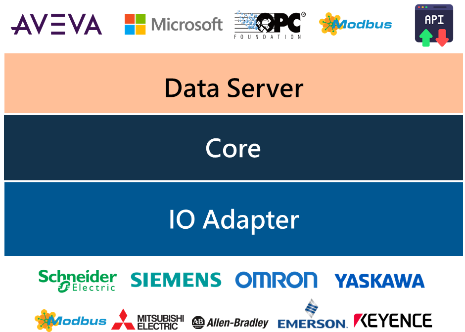 Automation Universal Gateway(AUG)-Industrial Protocol Conversion