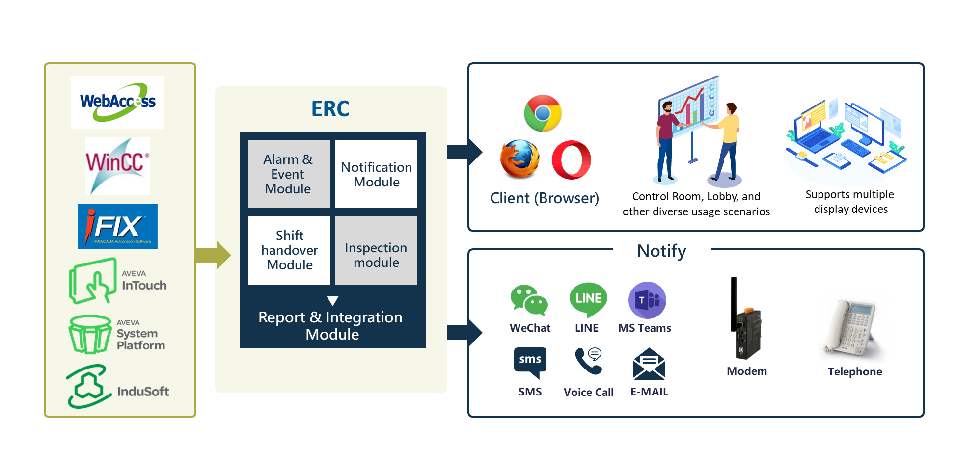 Comprehensive Alarm Management Solution-Emergency Response Center-ERC