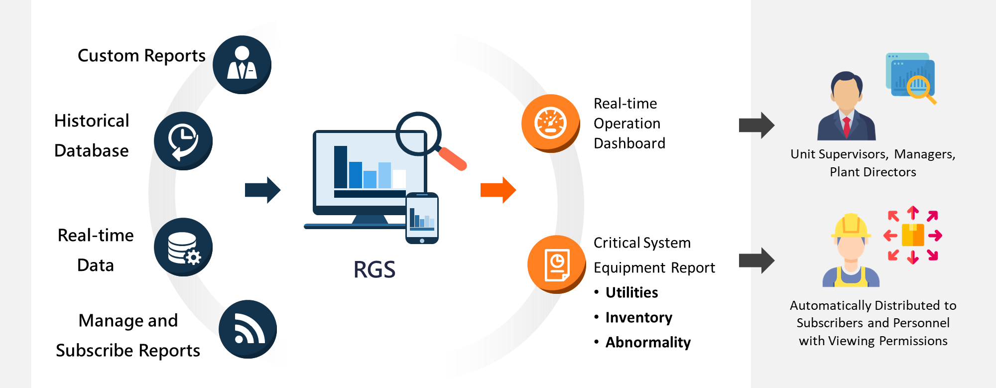 Automated Report Generation-Realtime Data Visualization-RGS